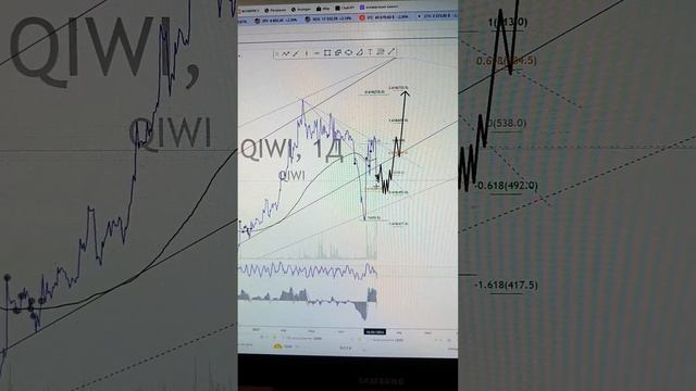 Прогноз цены акции QIWI оператор платежей Куда пойдёт цена? По какой цене купить продать в ТИНЬКОФФ?