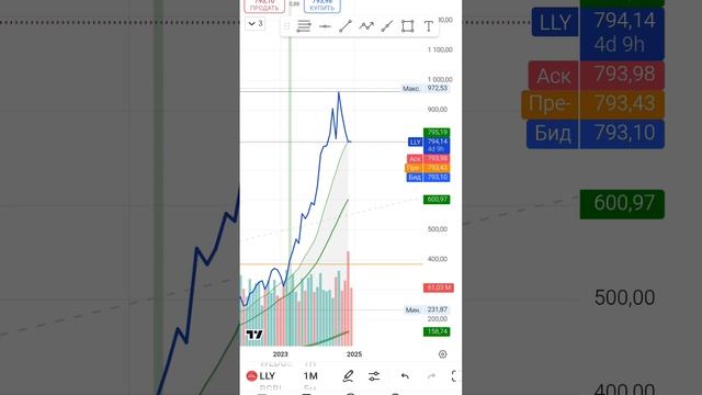 Какие акции покупать?  Прогноз цены Обзор Тех. анализ Eli Lilly and Company LLY Инвестиции Обучение