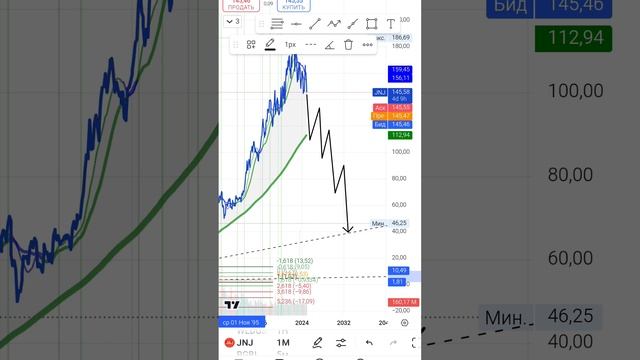 Какие акции покупать?  Прогноз цены Обзор Тех. анализ Johnson & Johnson (JNJ)   Инвестиции