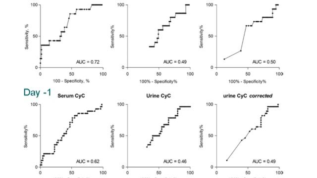 Biomarkers- cystatin c, ngal, and other proteins (Lion AKI  2012)
