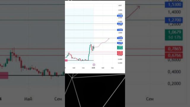 Что случиться с криптовалютой (Cardano) ADA ?