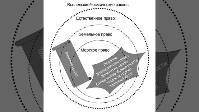 Ульрих Шульц. Правовые круги. Земельное право.