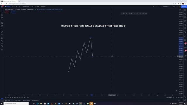 3. Market Structure Break & Market Structure Shift