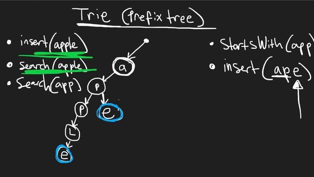 01 - Leetcode 208: Implement Trie (Prefix Tree) (RU)