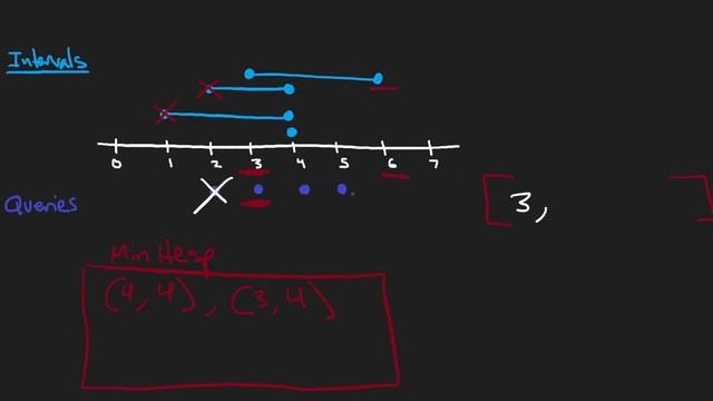 06 - Leetcode 1851: Minimum Interval to Include Each Query (RU)