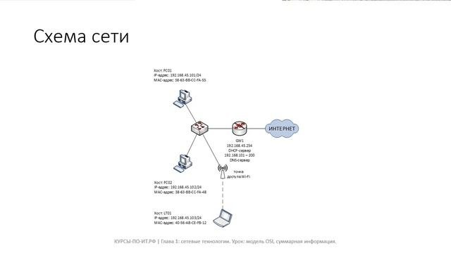 ✅ Глава 1. 09 Модель OSI, первые 4 уровня [QLfAjXPn5ew]