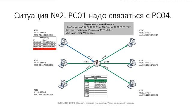 ✅ Глава 1. 07 Канальный уровень OSI: MAC-адреса, ARP и домены коллизий