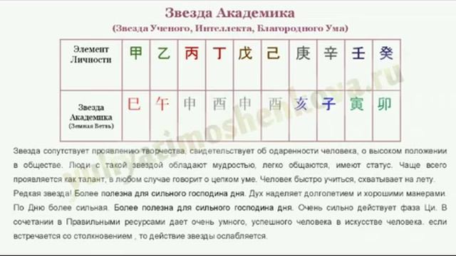 Фазы Ци В звездах