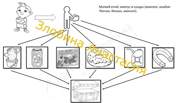 Слоговая Структура слова альбомы