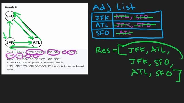 02 - Leetcode 332: Reconstruct Itinerary (RU)
