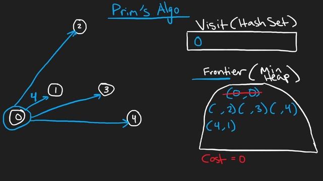 03 - Leetcode 1584: Min Cost to Connect All Points (RU)