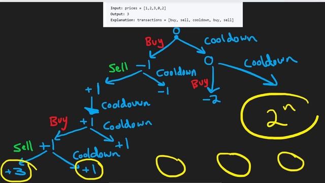 03 - Leetcode 309: Best Time to Buy and Sell Stock with Cooldown (RU)