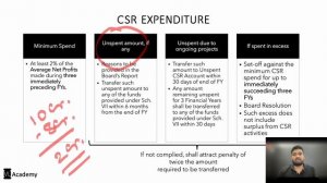 Corporate Social Responsibility| CSR | VL Academy | CA | CS | CMA