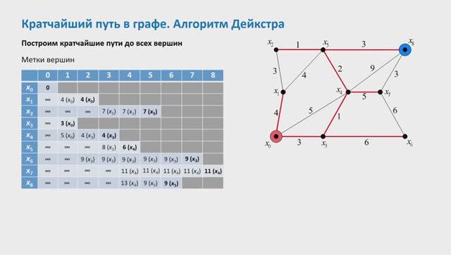 Кратчайший путь в графе. Алгоритм Дейкстра