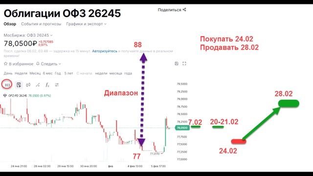ОФЗ какое будет решение по ставке цб