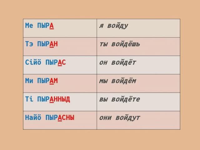 Коми грамматика - Будущее время глаголов