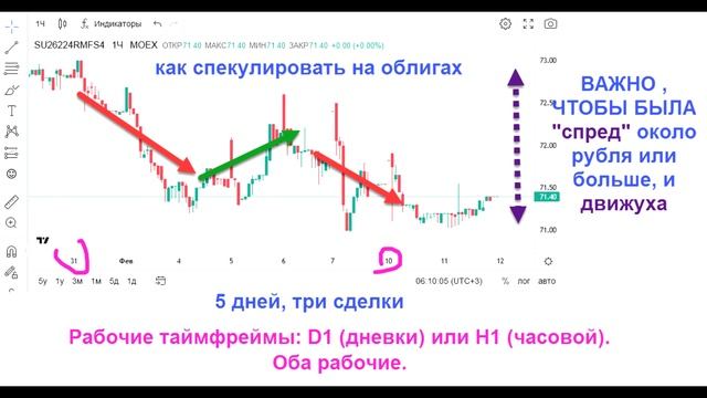 Как спекулировать на облигациях