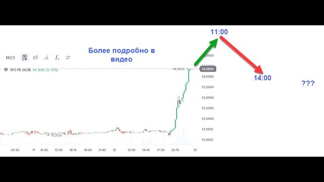 ОФЗ 26238 и Фьючерс на индекс ММВБ обзор на сегодня, общие моменты