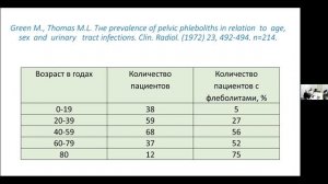 Капто А.А., Шкабурин А.Д. Тромбоз вен малого таза. 14.12.2023.