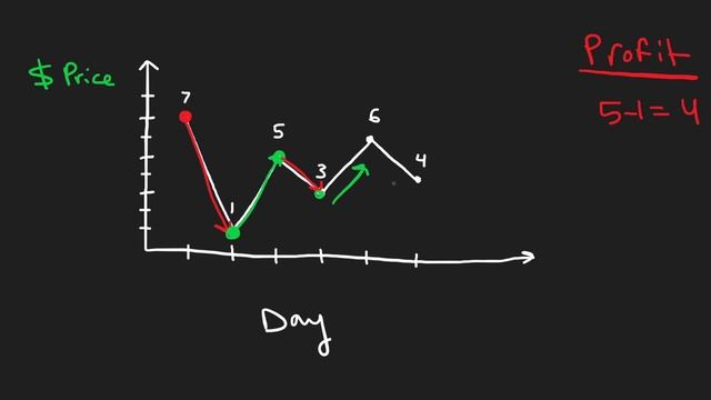 Leetcode 122: Best Time to Buy and Sell Stock II (RU)