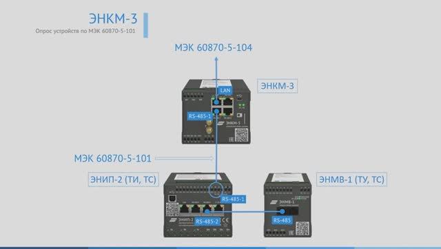 ЭНКС-3м и ЭНКМ-3: опрос устройств по МЭК 60870-5-101