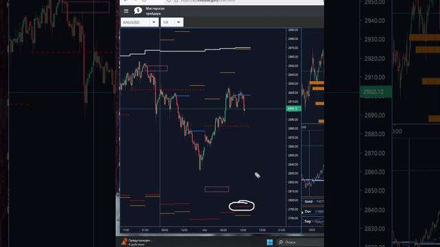 Gold - Золото, сигналы и цели биржевых индикаторов.