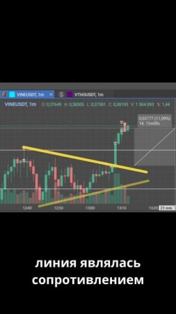 Пробой наклонной трендовой линии на практике #криптовалютабиржа #bitcoin #usdt #crypto