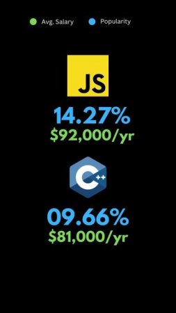 Stack Overflow Popular Programming Languages 2023 😍😍 #shorts #youtubeshorts #programming #javascrip