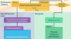 05.09.2017_Новый сервис «Формирования налоговых Деклараций»