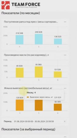 Цифровизация завода по производству рапсового масла в НСО. ТИМФОРС.