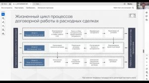 Бесплатный вебинар "Контрактное кольцо: end-to-end процесс от закупки до закрытия контракта"