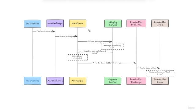 Build Microservices with .NET 8, RabbitMQ, MassTransit, Saga – смотреть ...