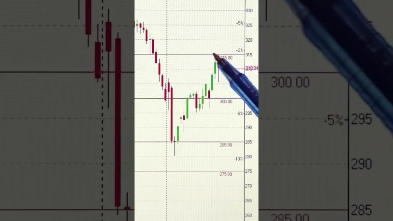 АКЦИИ СБЕРБАНКА ОБЗОР 23.04.2025  #инвестиции #акции #трейдинг #trading