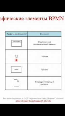 Нотация BPMN SLD: графические элементы || ERP-системы и КИС (словарь) #erp #кис #pmo #sap #1с