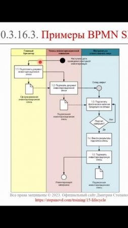 Нотация BPMN SLD: пример || ERP-системы и КИС (словарь) #erp #кис #pmo #sap #1с #agile #erp-система