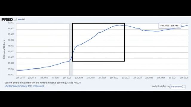 Пока вас ОТВЛЕКАЮТ новостями — система рушится! (Инфляция, M2, золото, Биткоин, ФРС, крах валют)