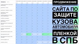 Продвижение сайта по защите кузова автомобиля пленкой в Санкт-Петербурге
