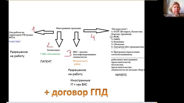 Иностранные граждане (работники, исполнители по ГПД): алгоритм трудоустройства/ оказания услуг ГПД