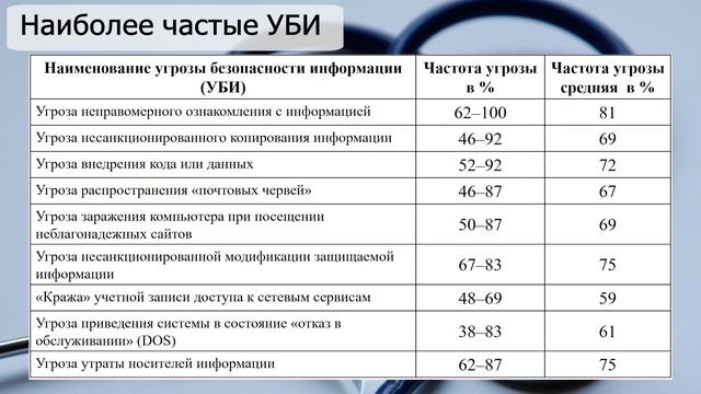 Применение ТНМ для определения угроз безопасности информации в медицинской информационной среде