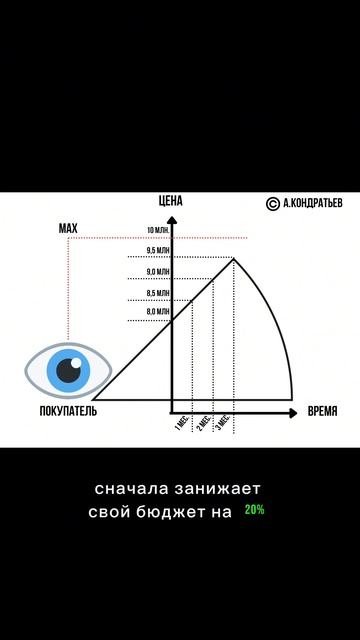 ❗ Почему квартира не продаётся❗