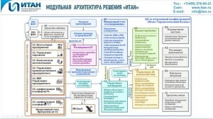 Модульная архитектура решения "ИТАН"