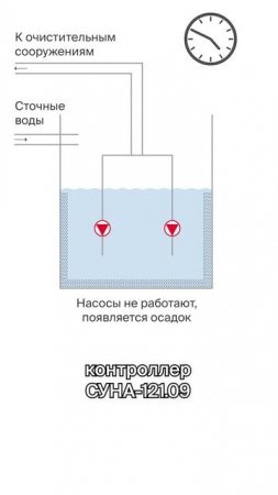Режим очистки от стоков в СУНА-121.09 ✅ Все приборы на owen.ru
