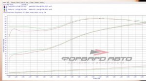 Стендовые испытания топлива Racing 100 на стенде Форвард Авто