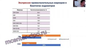 Хронический эндометрит у женщин с репродуктивными неудачами: новый взгляд