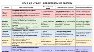 Влияние музыки на гормональную систему.