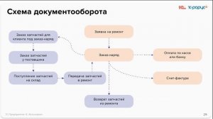 1С:Автосервис — умное управление автосервисом - 18.06.2025