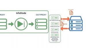 InfoDiode и коннекторы для передачи данных промышленных и иных протоколов