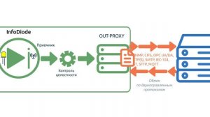 InfoDiode и проксирование данных двунаправленных протоколов