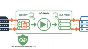 Междоменное решение InfoDiode и предотвращение утечек данных - контроль за передачей