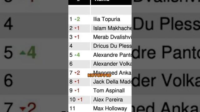 Топурия ПРЕВЗОШЕЛ Махачева в рейтинге P4P UFC